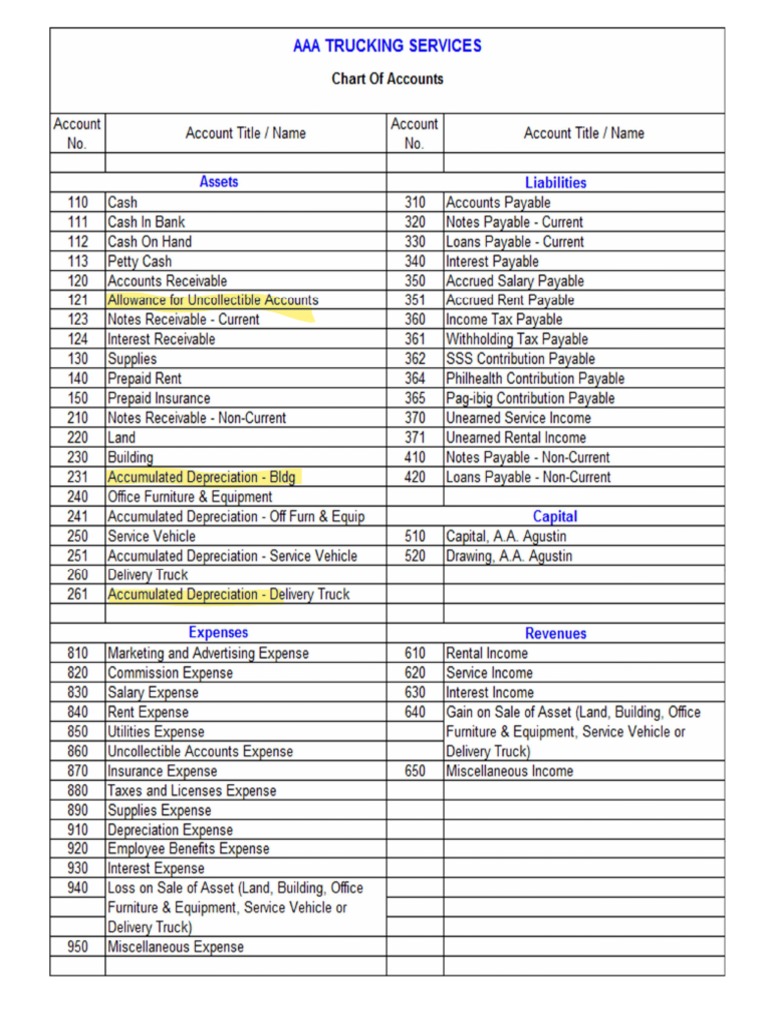 Chart of Accounts | PDF