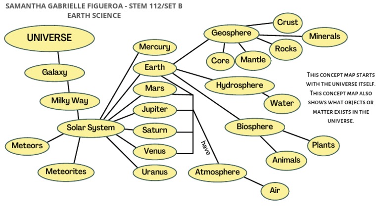 Universe Concept Map | PDF