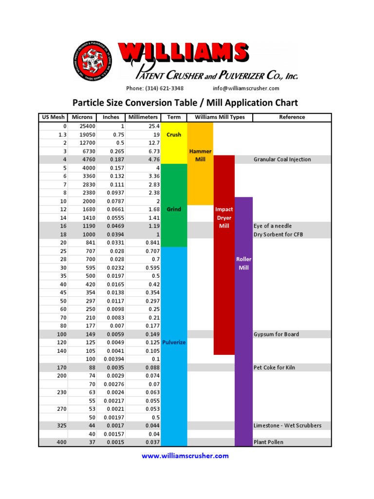 WPC ParticleSizeConvMillAppChart | PDF | Procedural Knowledge | Materials