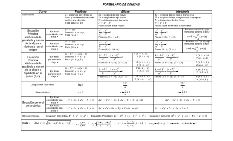 Formulario Cónicas (Mas Completo) | PDF | Geometria clasica | Geometría ...