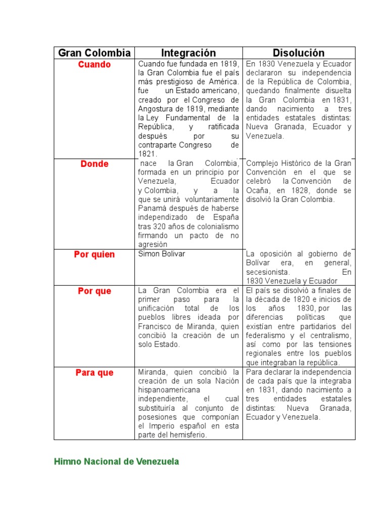 Gran Colombia (Creacion y Disolucion) | PDF