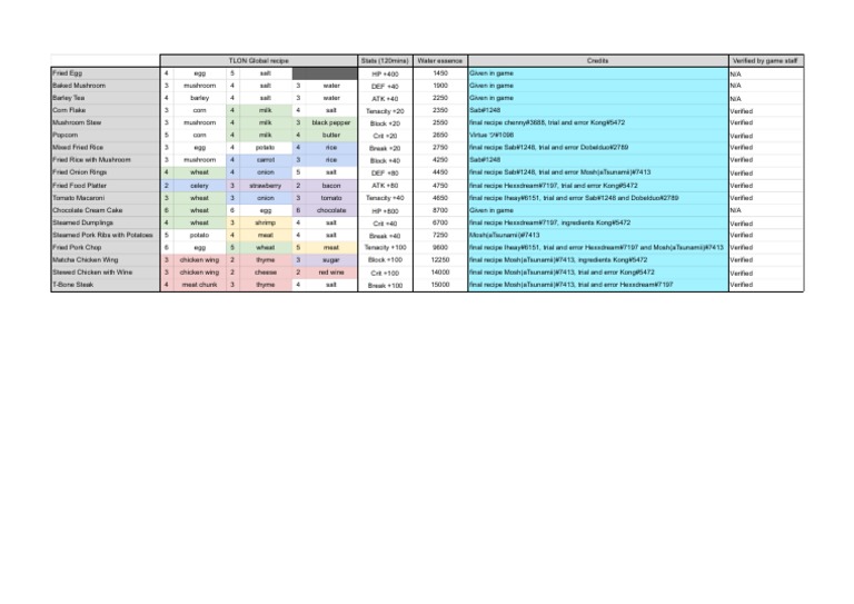 TLON Cooking Research - TLON Global Recipes | PDF | Dumpling | Regional ...