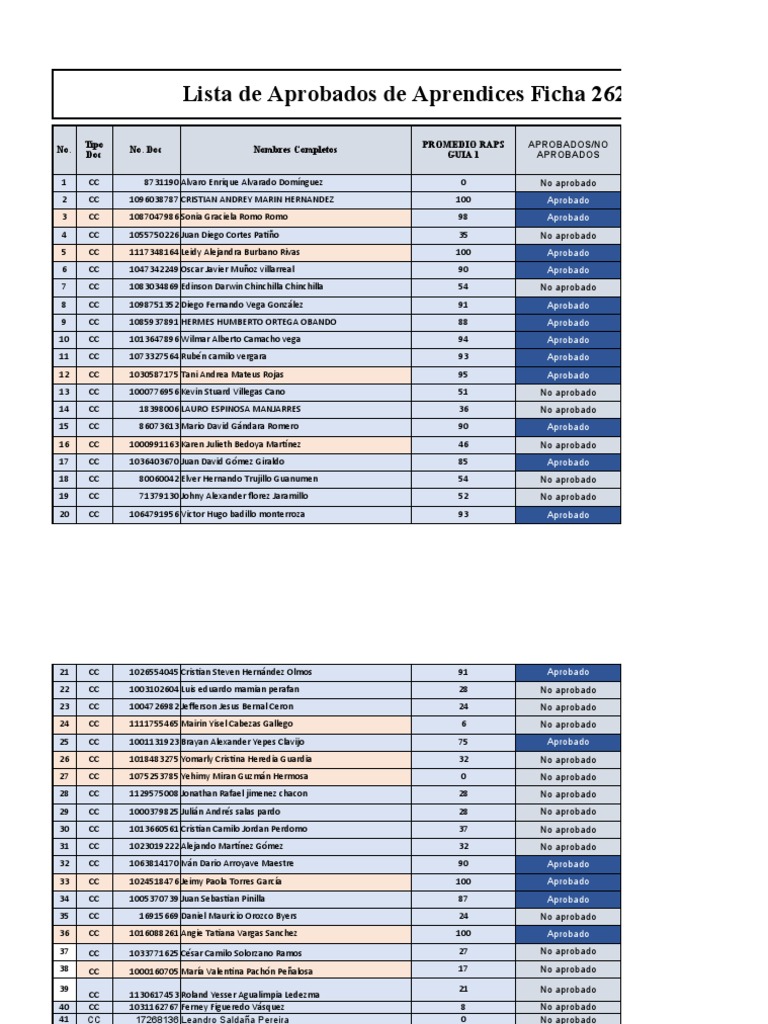 Listado Aprobados Guia 1 Area Tecnica 5 Primeros Raps | PDF