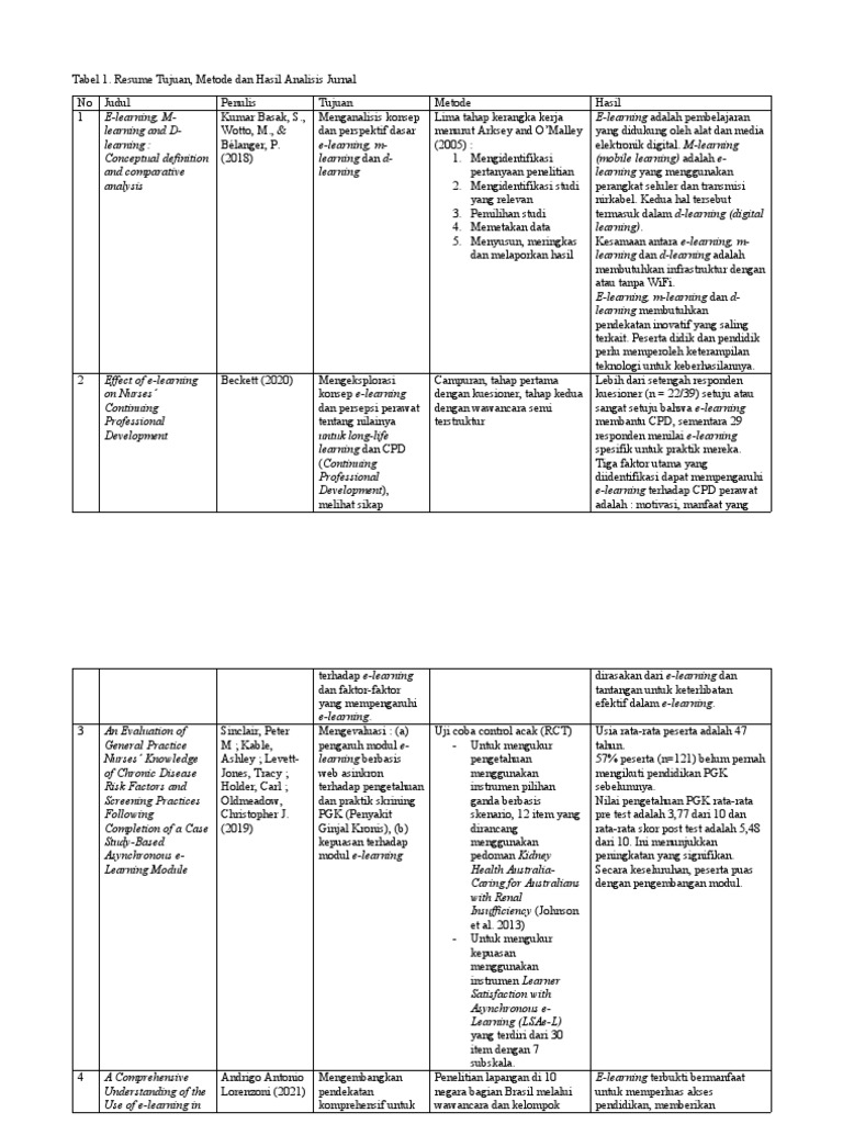 Tabel Sintesis Jurnal E-Learning | PDF