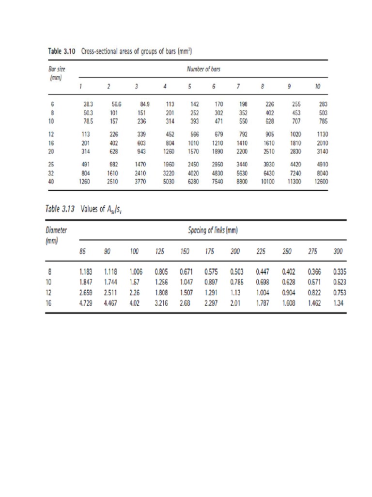 Tables For Reinforcements | PDF