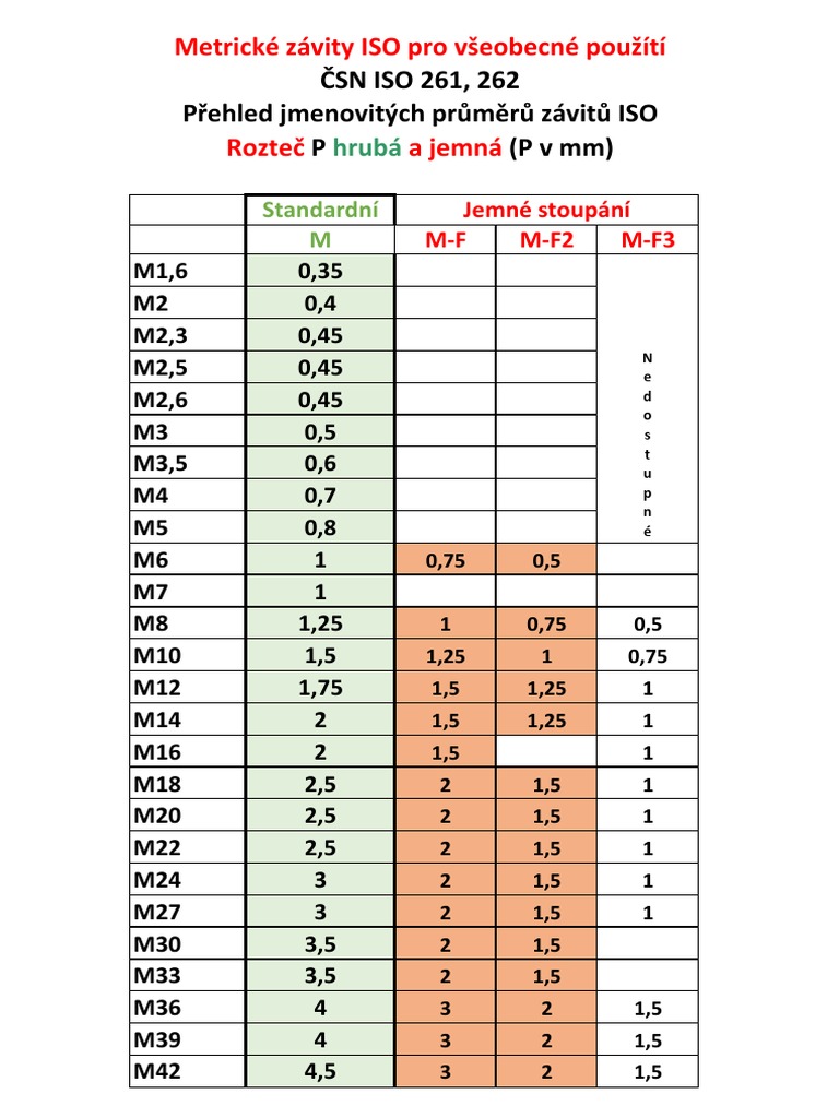 Stoupání Závitů | PDF