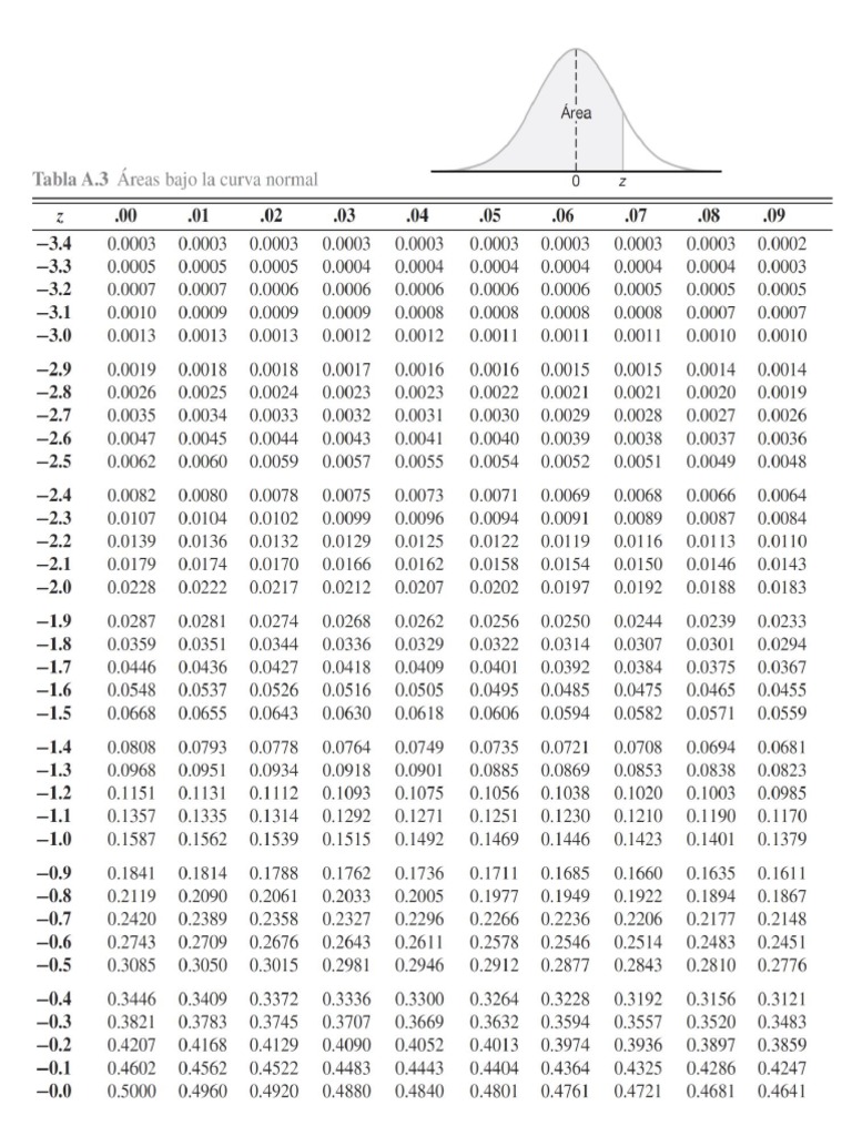 Tabla de Distribucion Normall Estandar | PDF