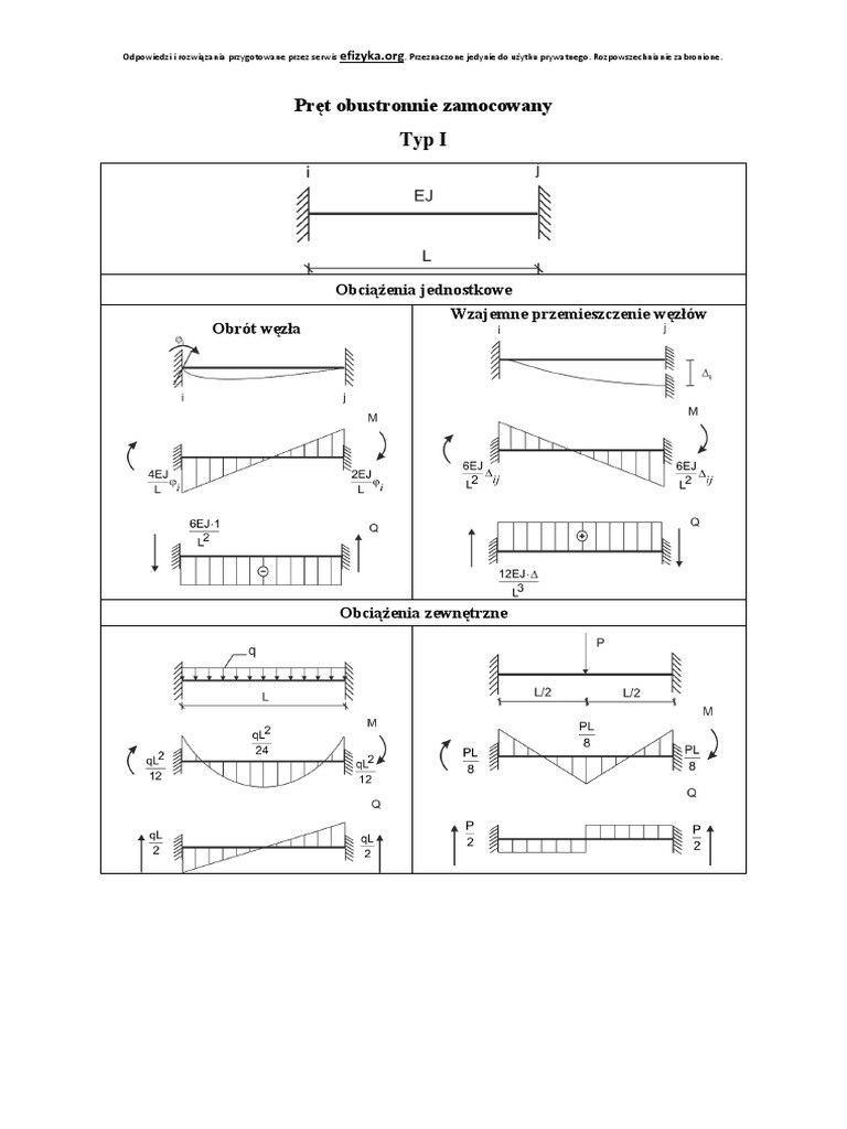 Tablice Metoda Przemieszczen Typ I | PDF