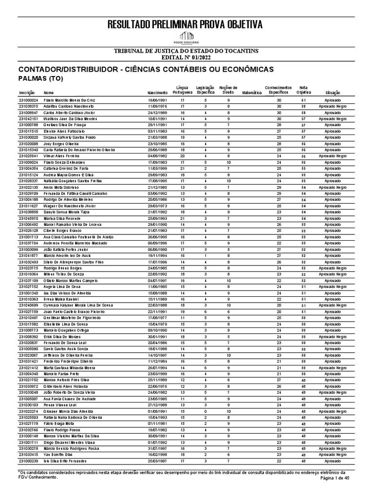 231 Tjto - Resultado Preliminar Prova Objetiva 2022-07-21 | PDF