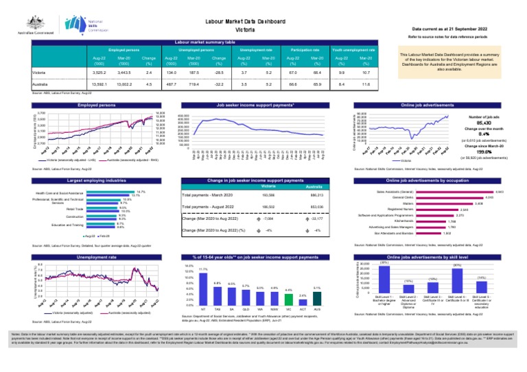 Labour Market Dashboard Victoria | PDF | Unemployment | Employment