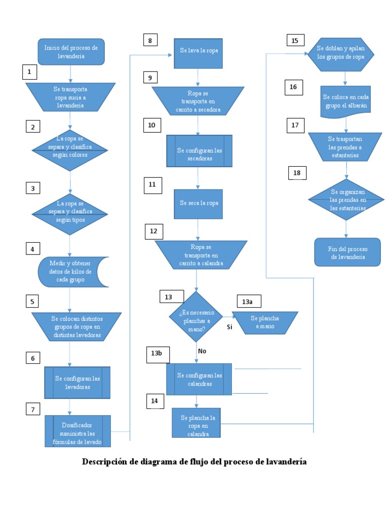 Diagrama de Flujo de Proceso de Lavado | PDF | Secadora de ropa