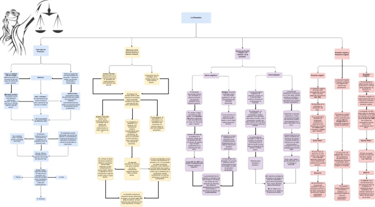 Mapa Conceptual Final Bienes | PDF | Posesión (Ley) | Propiedad