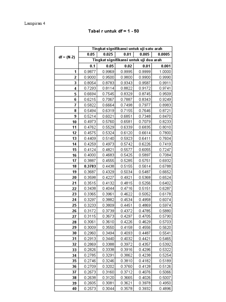 Tabel Nilai R untuk Uji Signifikansi | PDF
