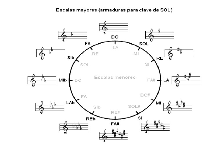 Armaduras de Clave de Sol | PDF