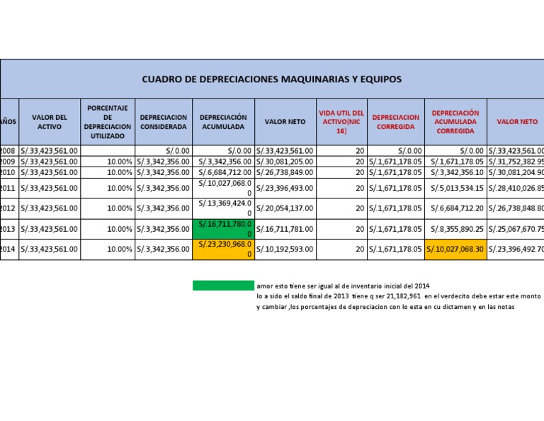 Cuadro de Depreciaciones Maquinarias y Equipos | PDF | Depreciación ...