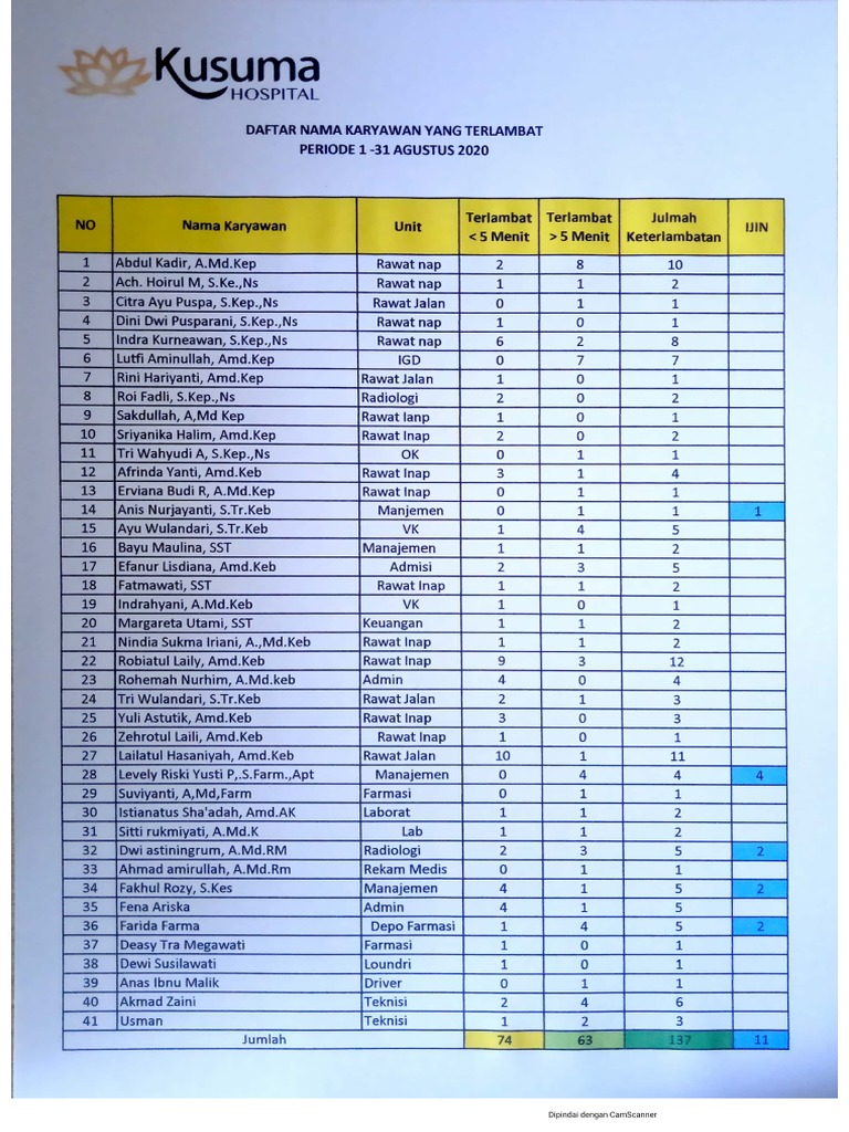 Daftar Nama Karyawan Yang Terlambat | PDF