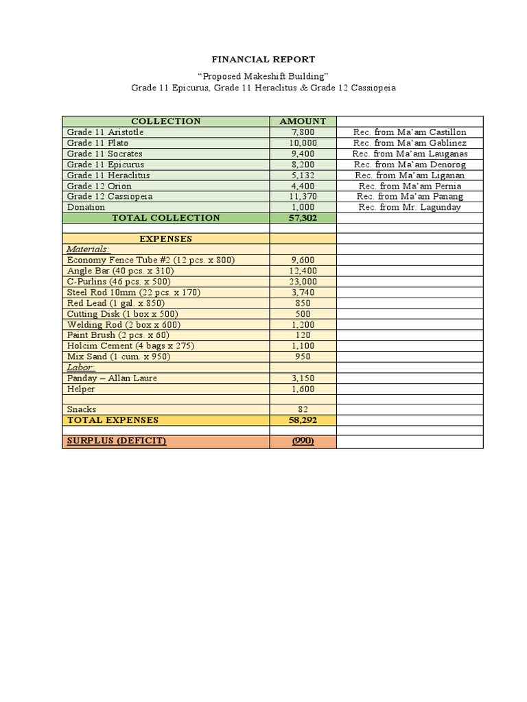 Makeshift Classroom Financial Report | PDF