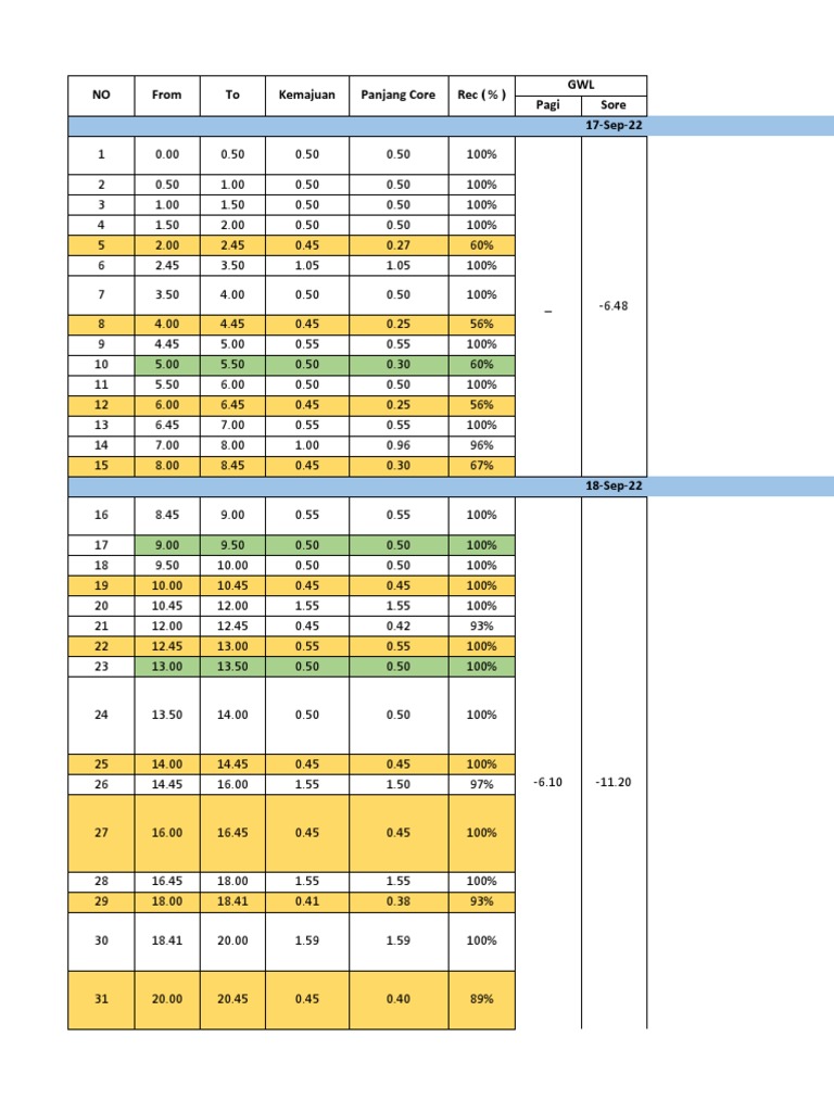 Log Sheet BH-2 | PDF | Sand | Gravel