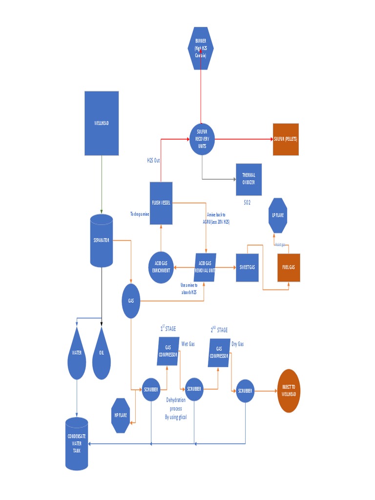 Visio-FLOWCHART GAS PROCESSING | PDF | Sulfuric Acid | Chemical Substances