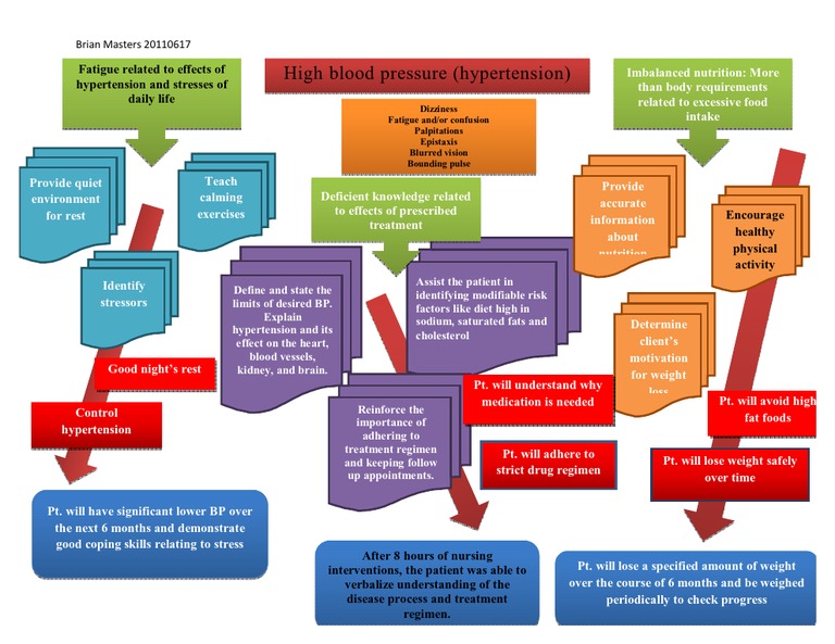 Concept Map Hypertension