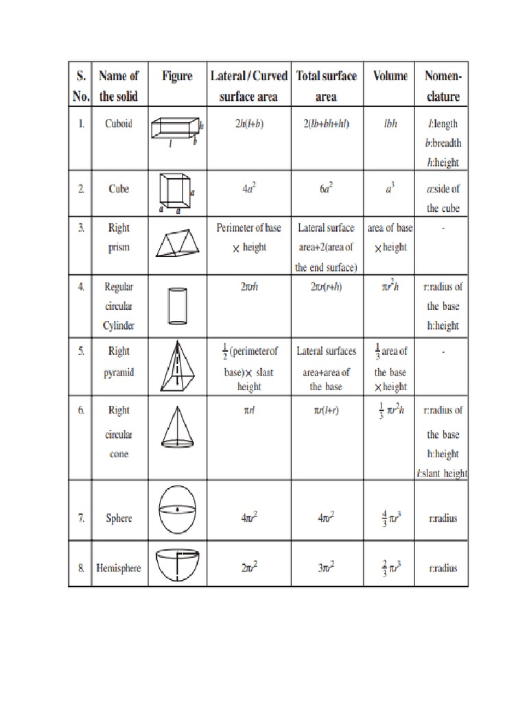 Surface Area Volume Formulas | PDF Surface Area Volume Formulas | PDF