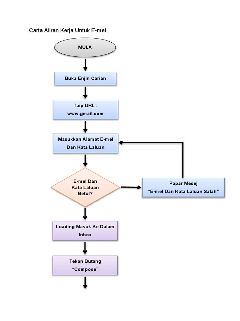 Carta Aliran Kerja Operasi | PDF