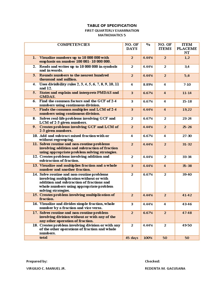First Quarterly Examination in Mathematics 5: Table of Specification ...