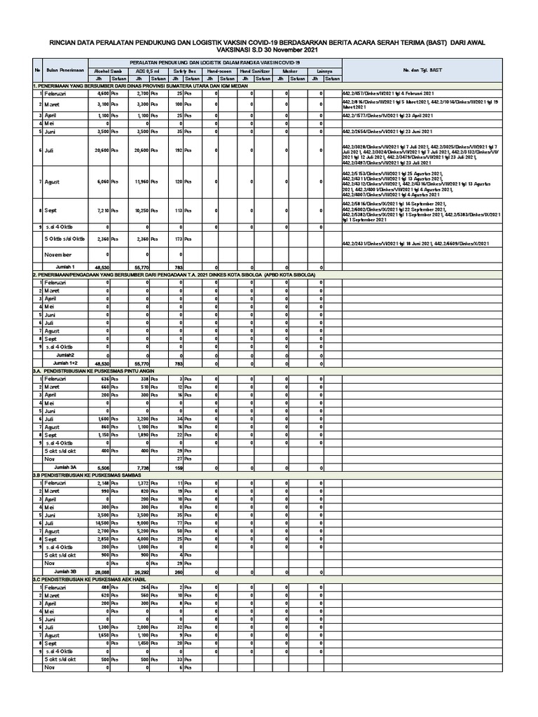 Form Peralatan Pendukung Dinkes Sampe TGL 31 Des | PDF