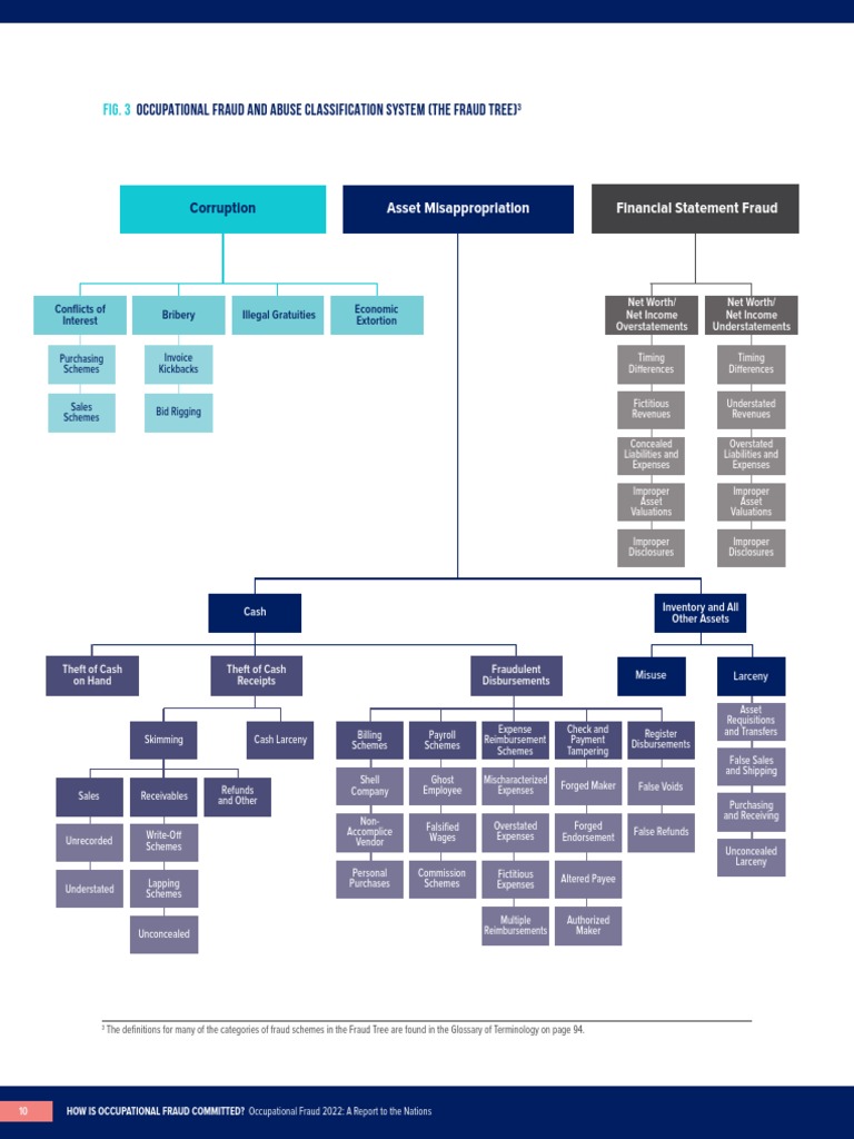 2022 RTTN Fraud Tree | PDF | Fraud | Bribery