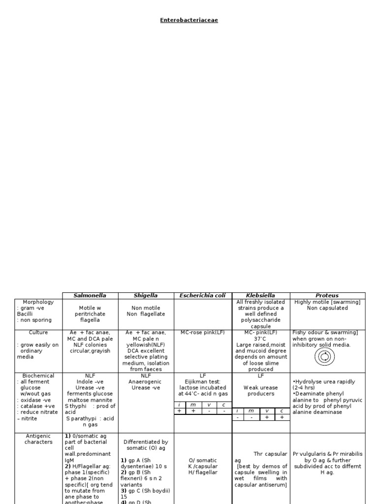 Enterobacteriaceae (Microb Notes) | PDF | Infection | Lipopolysaccharide