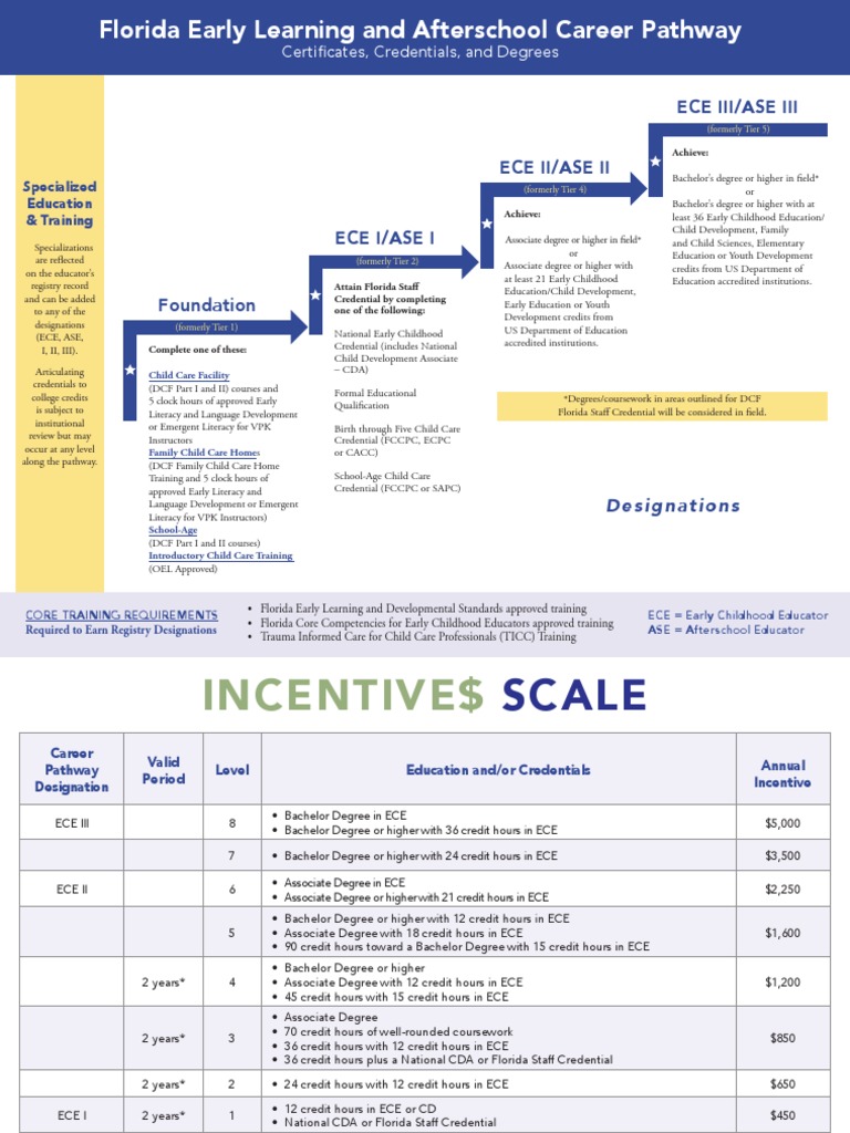 INCENTIVE$ Scale - July 2021 | PDF | Academic Degree | Early Childhood Education