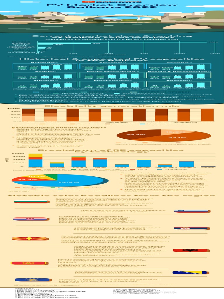 Balkan Solar Market Overview 2022 | PDF | Balkans | Renewable Energy