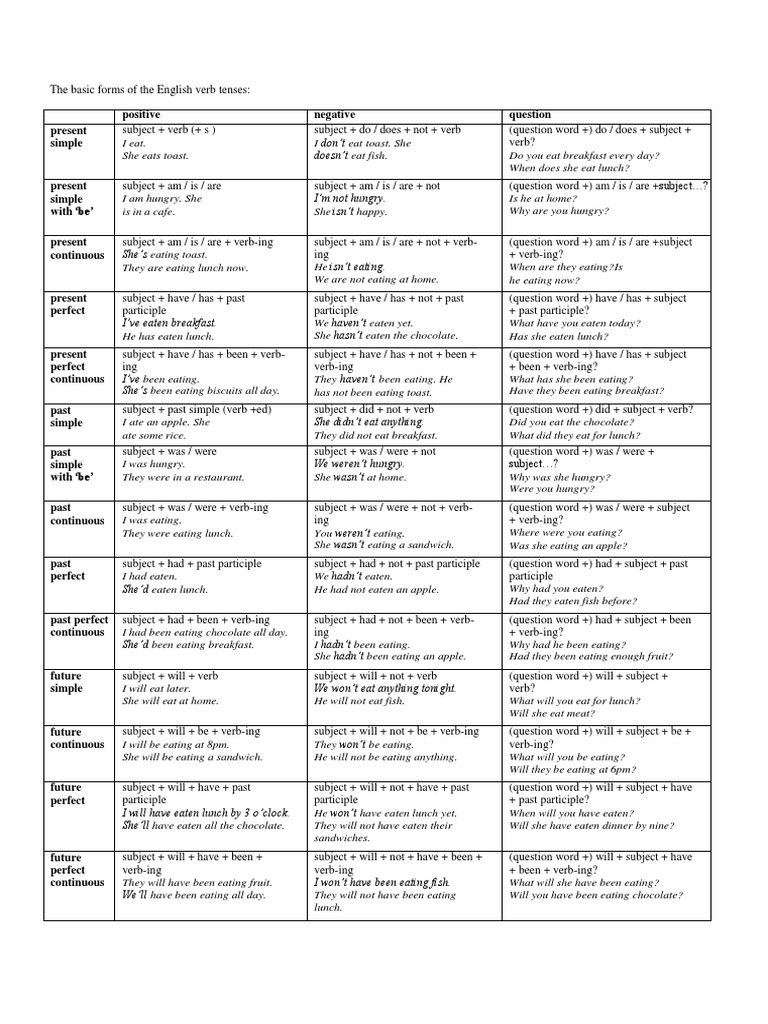 English Verb Tenses Overview | PDF | Lunch | Verb
