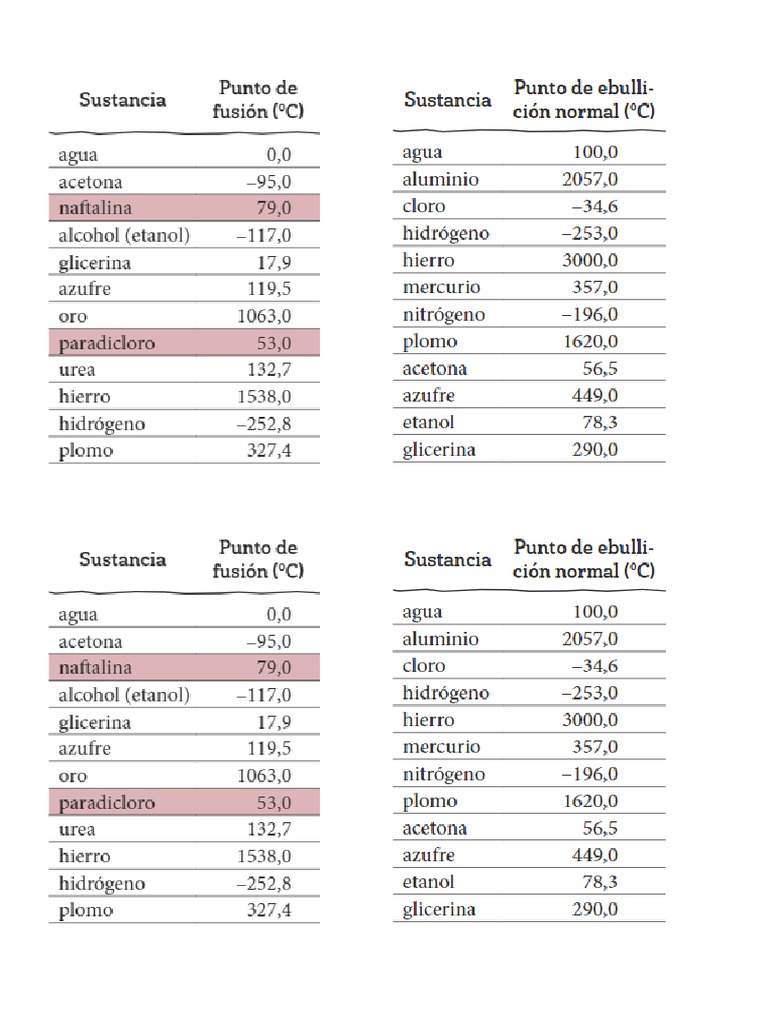 Tabla De Puntos De Fusión Y De Ebullición Pdf