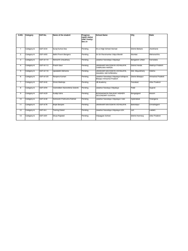 Cat A-Pending List Half Yearly | PDF | Schools