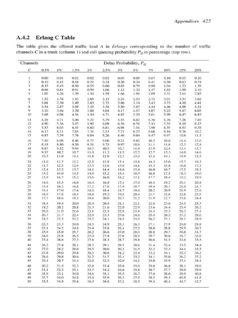 Erlang C Table | PDF Erlang C Table | PDF