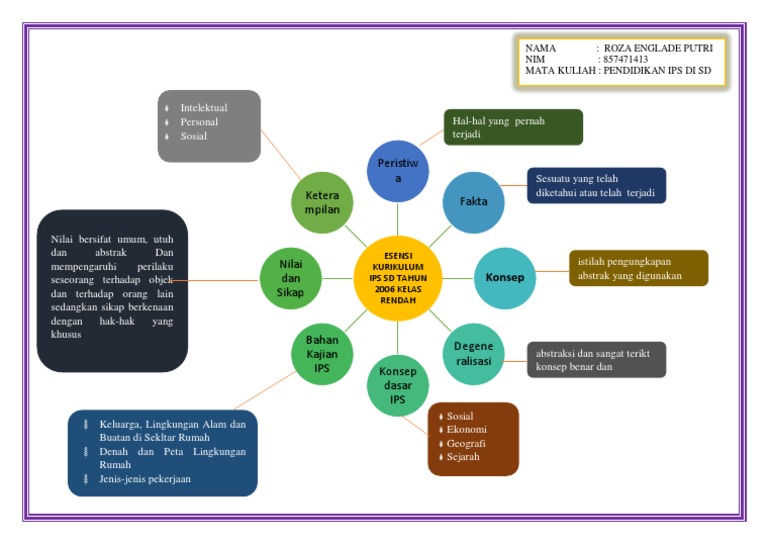 PETA KONSEP MODUL 2 Ips Ut | PDF