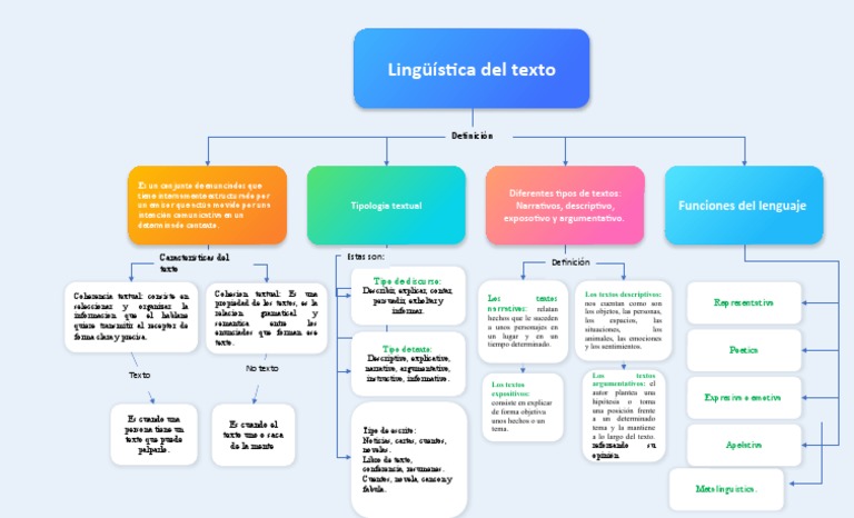 Mapa Conceptual | PDF | Comunicación | Lingüística