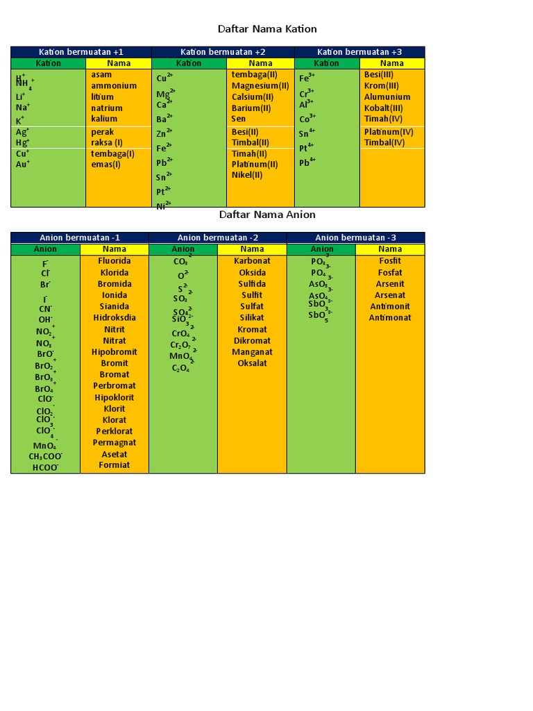 Tabel Kation-Anion | PDF
