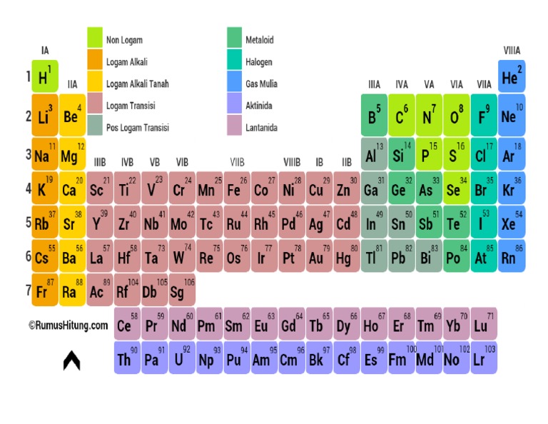 Tabel Periodik | PDF