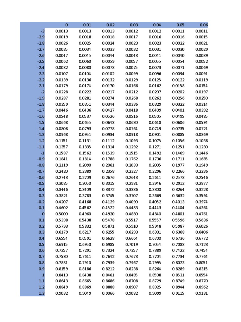 Standard Normal Distribution Table | PDF