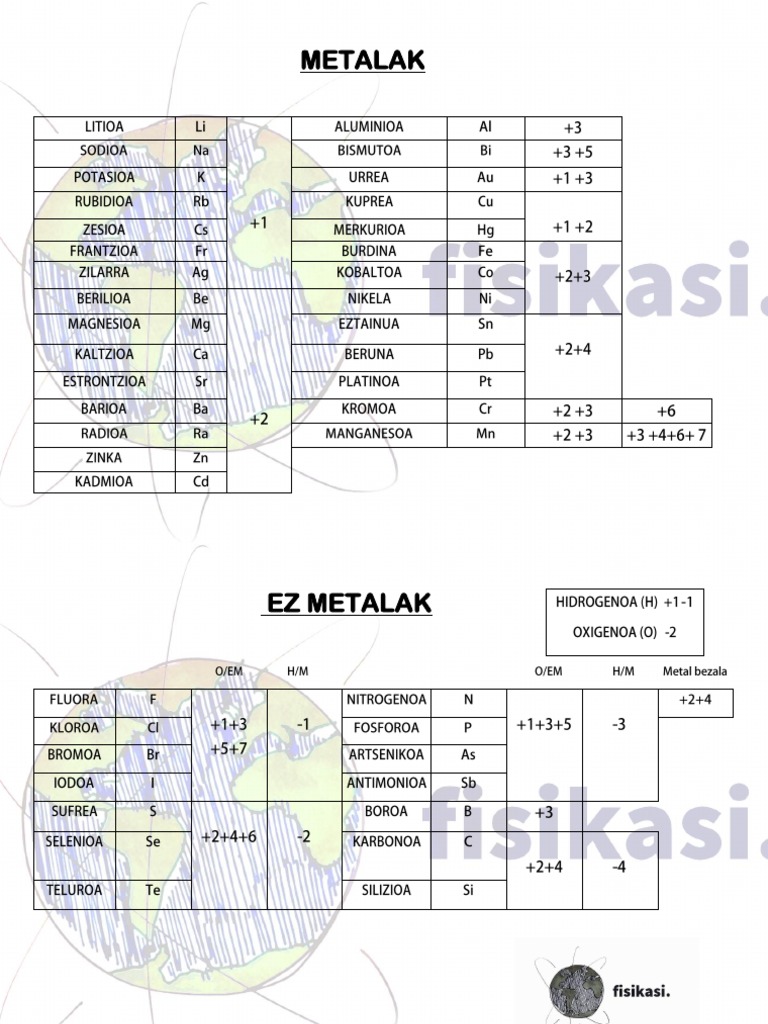 Oxidazio Zenbakien Taula | PDF
