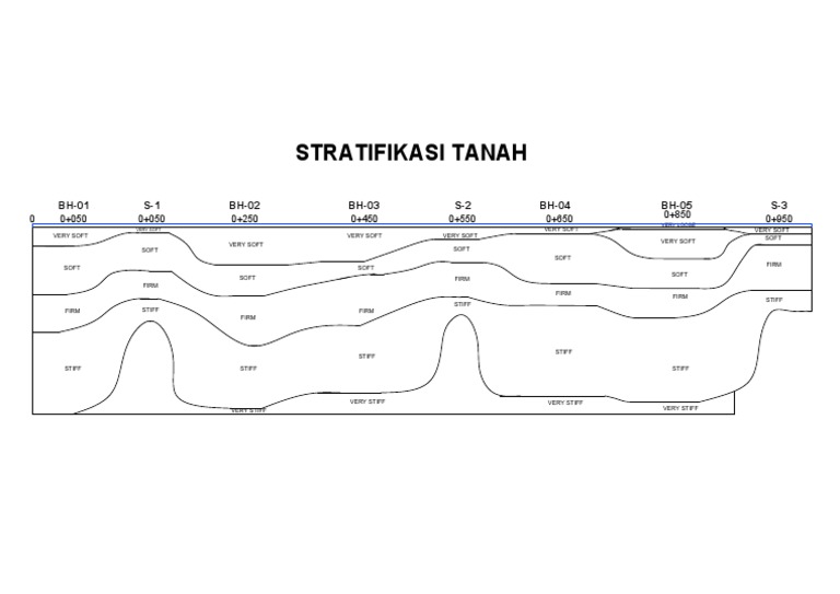 Stratifikasi Tanah | PDF