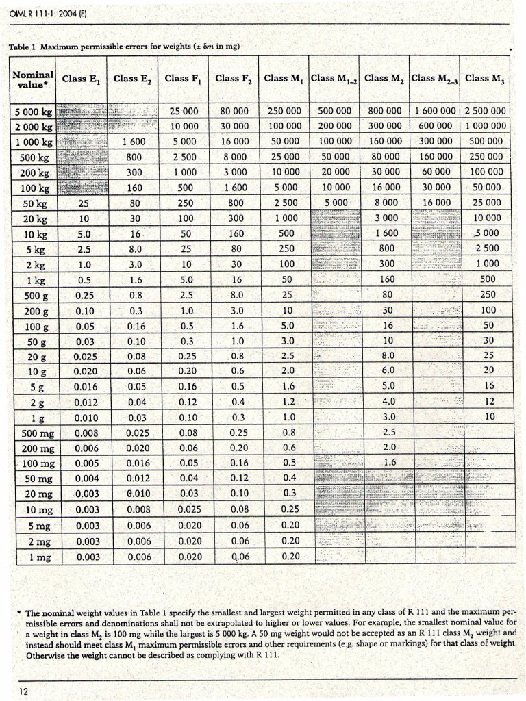 Tabla De Error Máximo Permisible En Masas Patrón Según Clase Pdf
