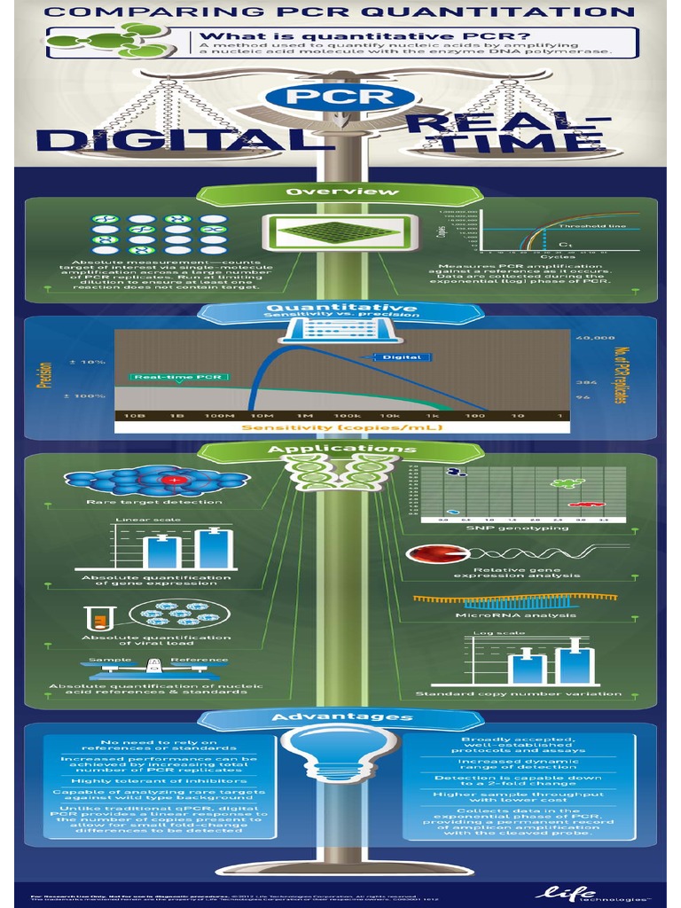 Digital VS Real Time PCR FINAL | PDF Digital VS Real Time PCR FINAL | PDF