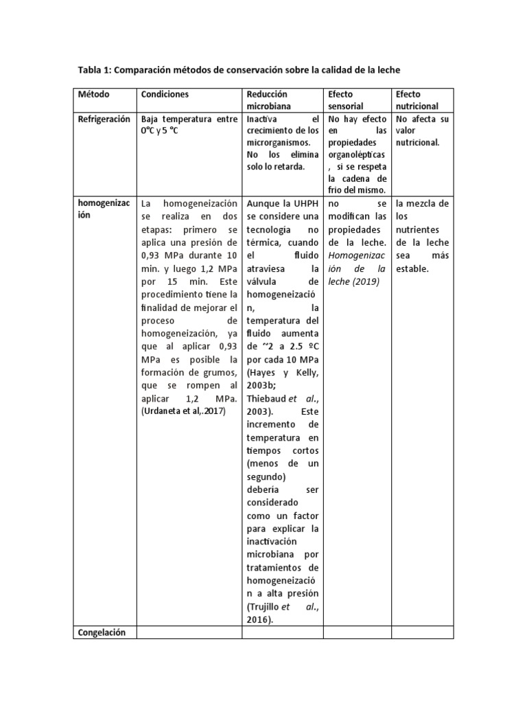 Tablas Pra El Formato IEEE | PDF | Leche | Química