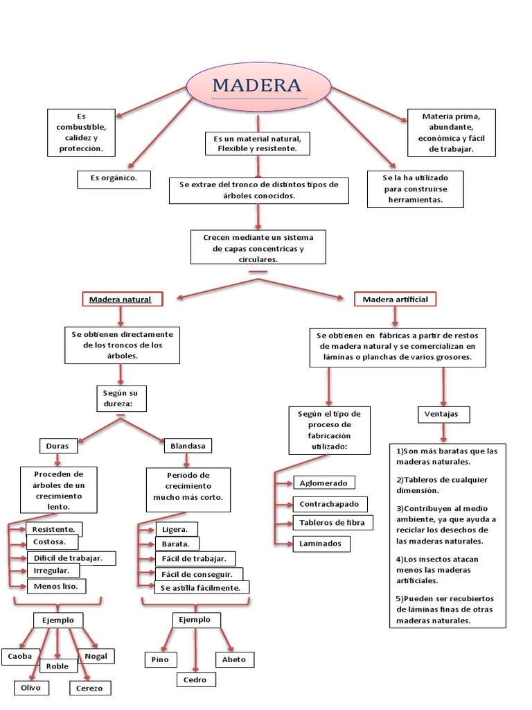 Un Esquema | PDF | Madera | Materiales