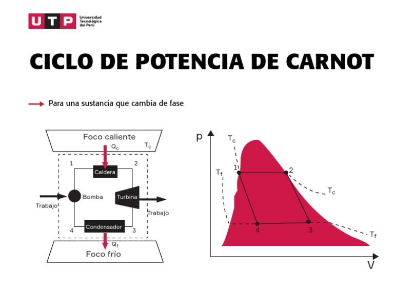 Semana 7 - Infografía - Ciclo de Potencia de Carnot | PDF