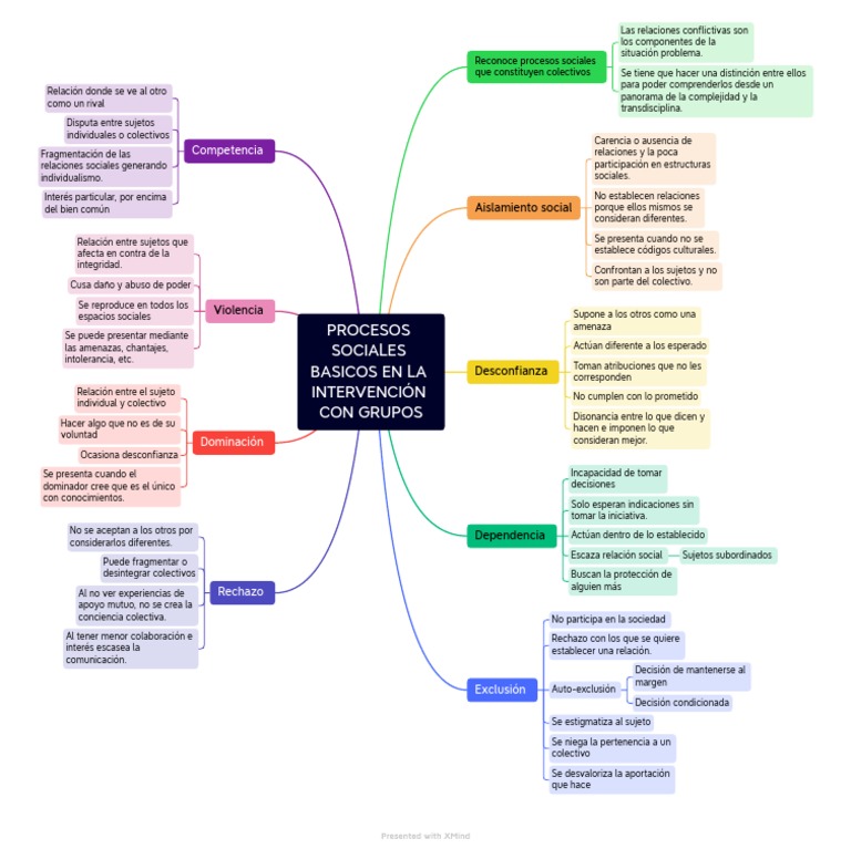 Procesos Sociales Basicos en La Intervención Con Grupos | PDF