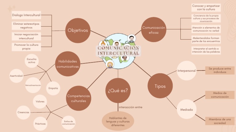 Mapa Mental I - Comunicación Intercultural | PDF | Comunicación | Empatía